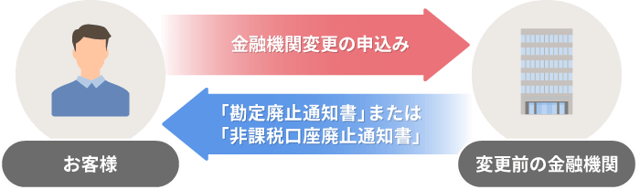 NISA口座の金融機関変更｜お客様サポート｜野村證券